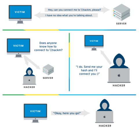 LLMNR Poisoning and Active Directory - TCM Security