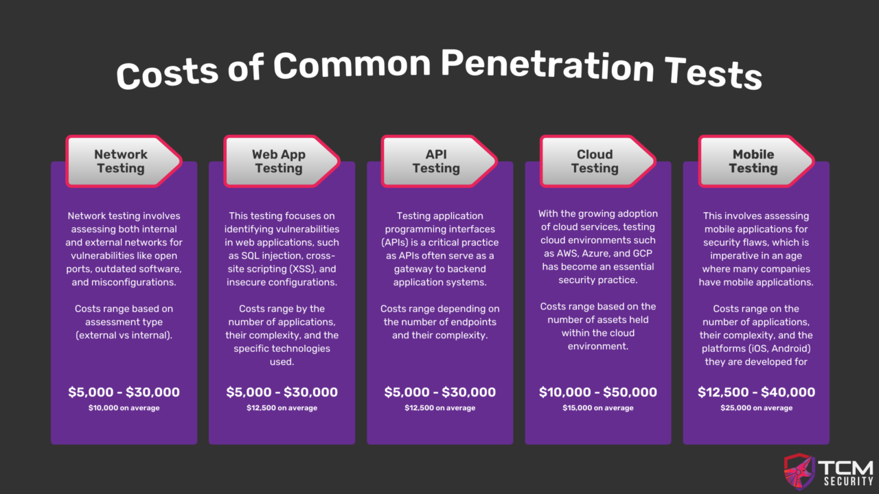 How Much Does a Penetration Test Cost in 2025? - TCM Security